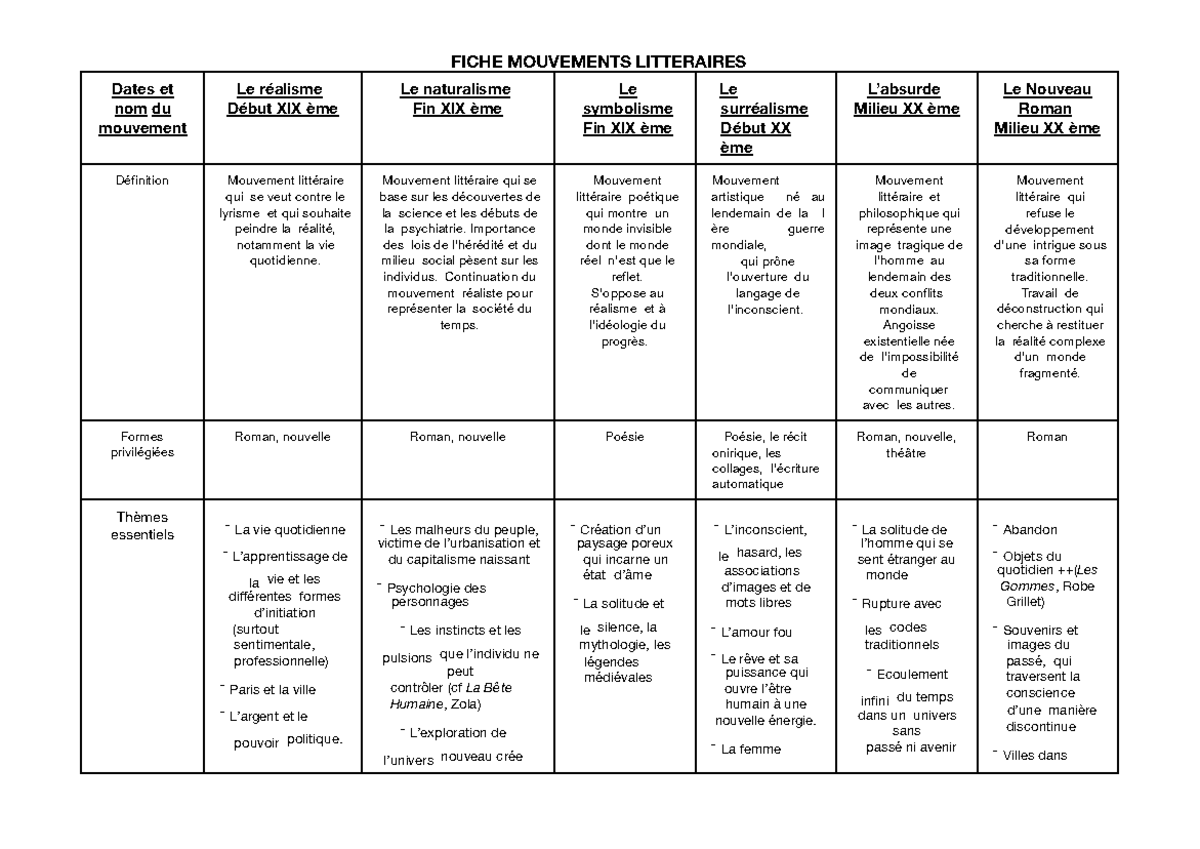 Fiche De Revision Sur Les Mouvements Litteraires | Chtoby Pomnili