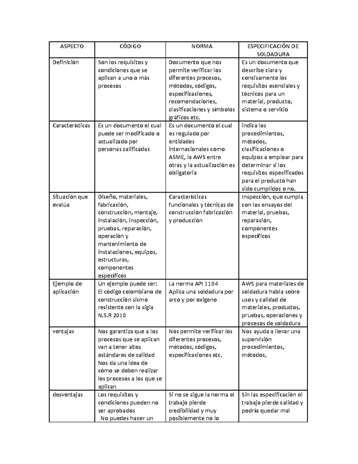 Tabla comparativa - ASPECTO CÓDIGO NORMA ESPECIFICACIÓN DE SOLDADURA ...