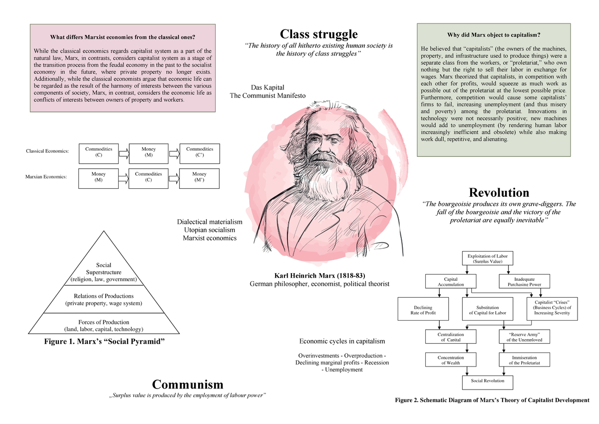 Marx - Poster with Marx and other - What differs Marxist economies from ...