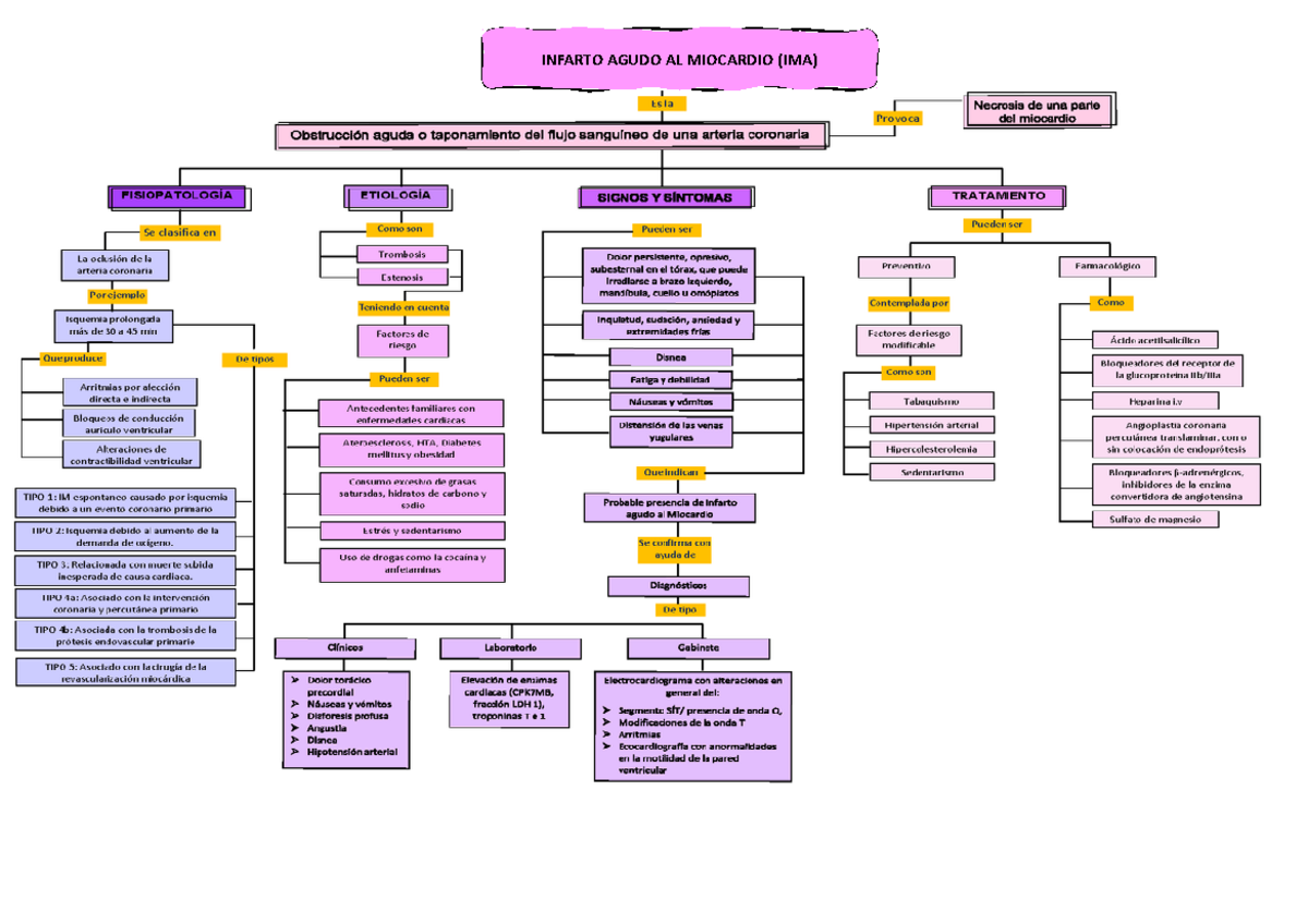 MAPA Conceptual - zaaa - Comunicaciones - INFARTO AGUDO AL MIOCARDIO (IMA) - Studocu