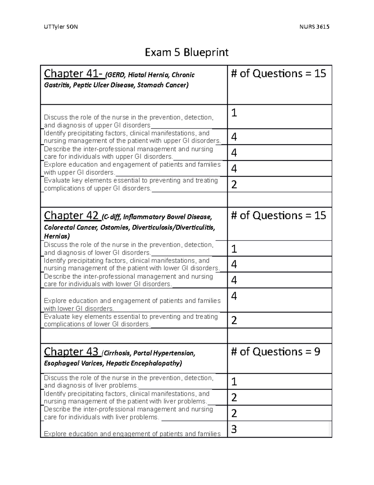 Exam Blueprint Exam 5 NURS3615 - UTTyler SON NURS 3615 Exam 5 Blueprint ...