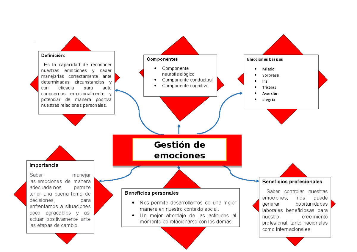 Gestion de emociones - Componentes Componente neurofisiológico ...