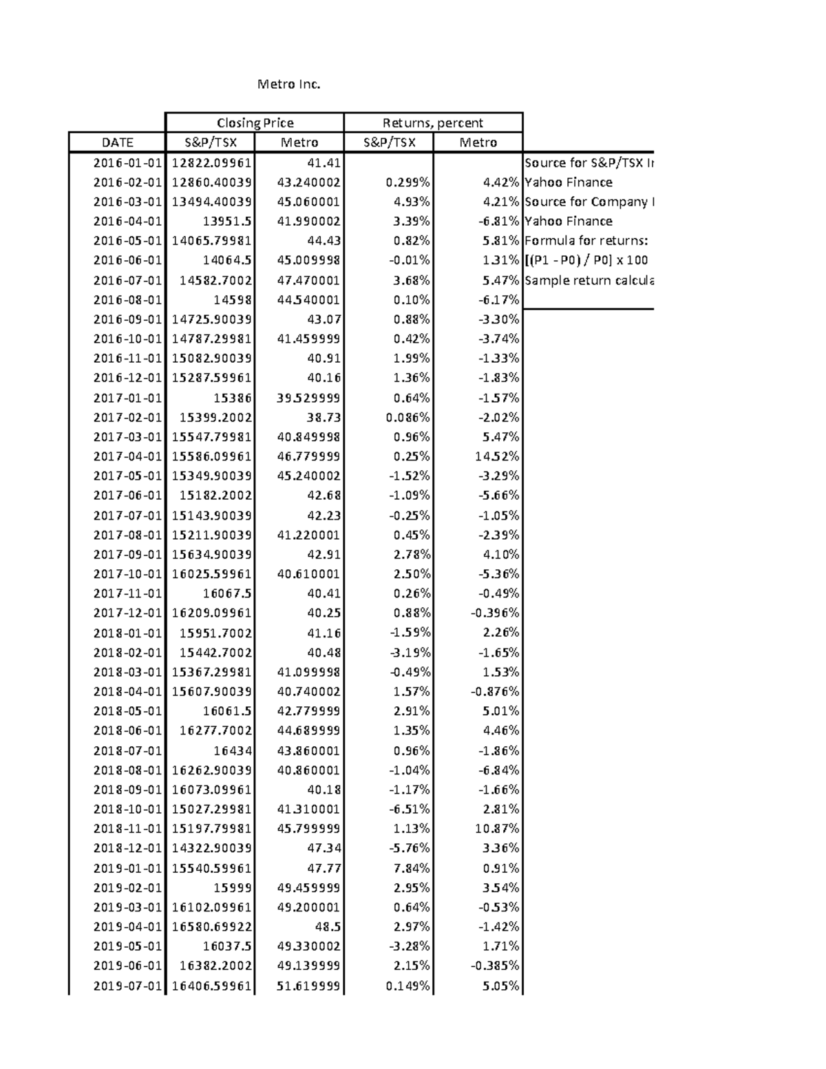 CAPM Template for metro - Metro Inc. DATE S&P/TSX Metro S&P/TSX Metro ...