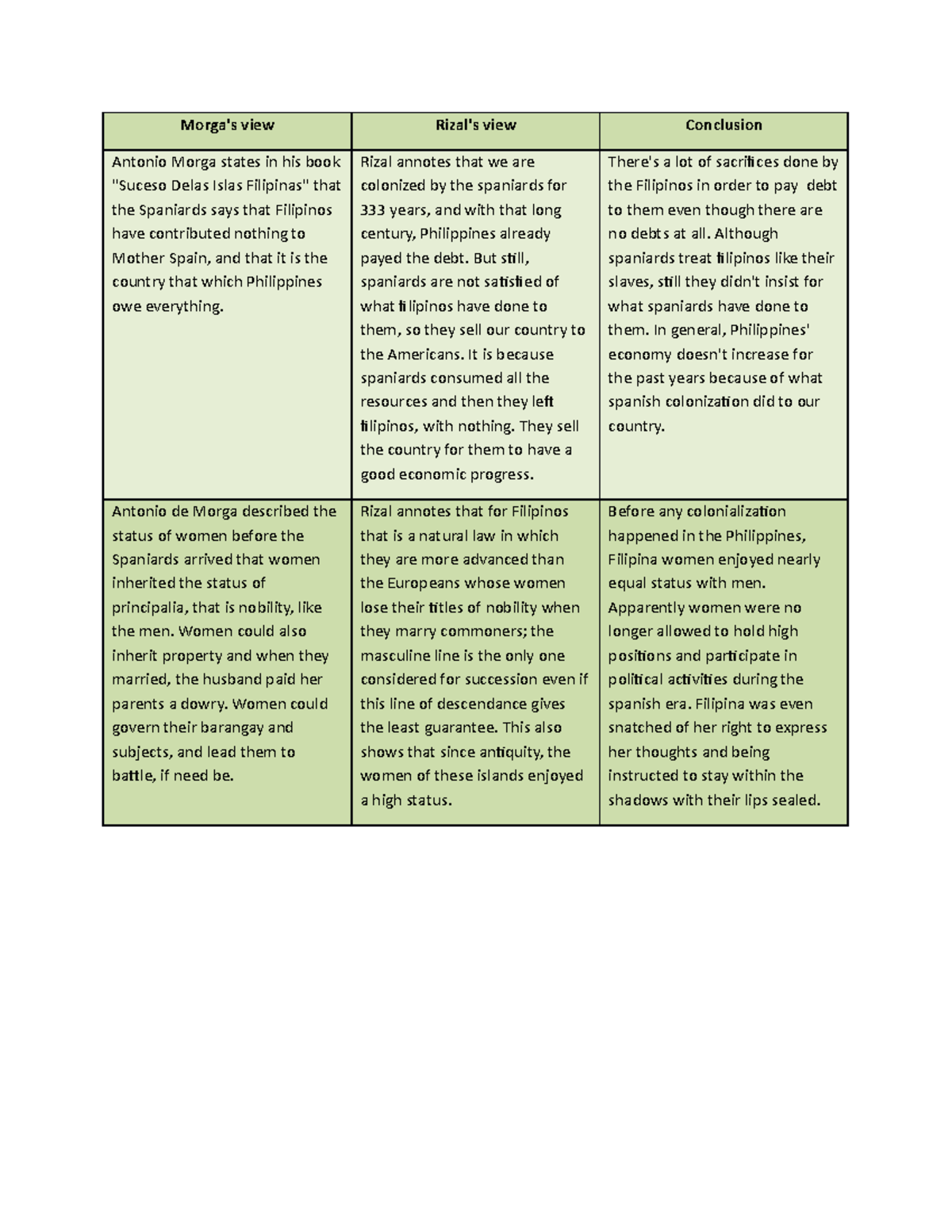 Morga's view-WPS Office - Morga's view Rizal's view Conclusion Antonio ...