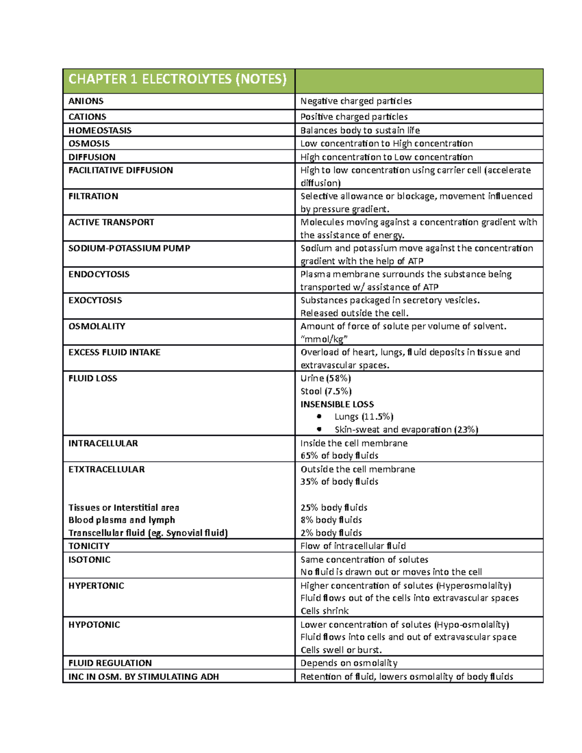 Chapter 1 Electrolytes Notes - CHAPTER 1 ELECTROLYTES (NOTES) ANIONS ...