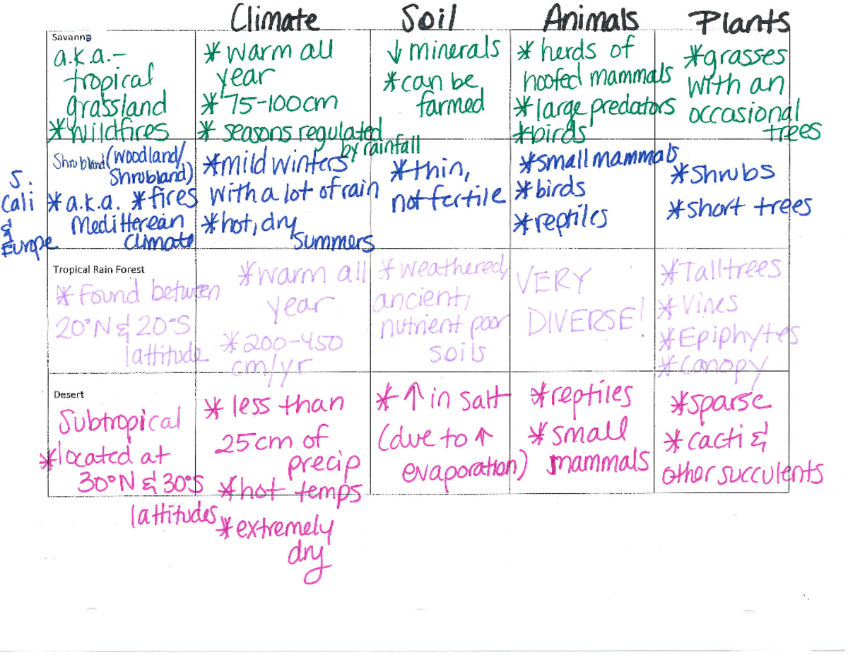 Biome graphic organizer key-page 2 - Climate Soil Animals Plants ...