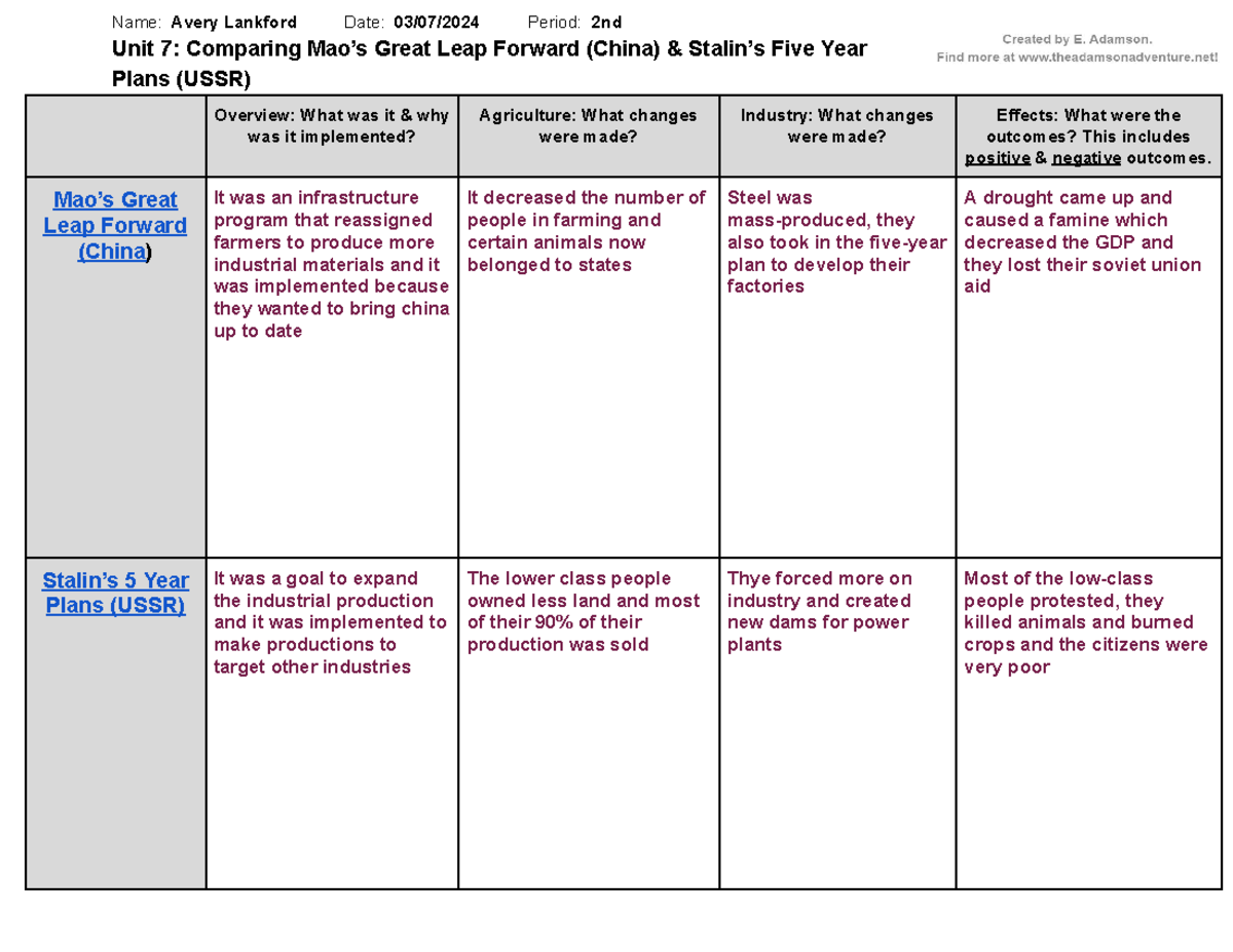Avery Lankford - Unit 7 Great Leap Forward & Five Year Plans SH - Name ...