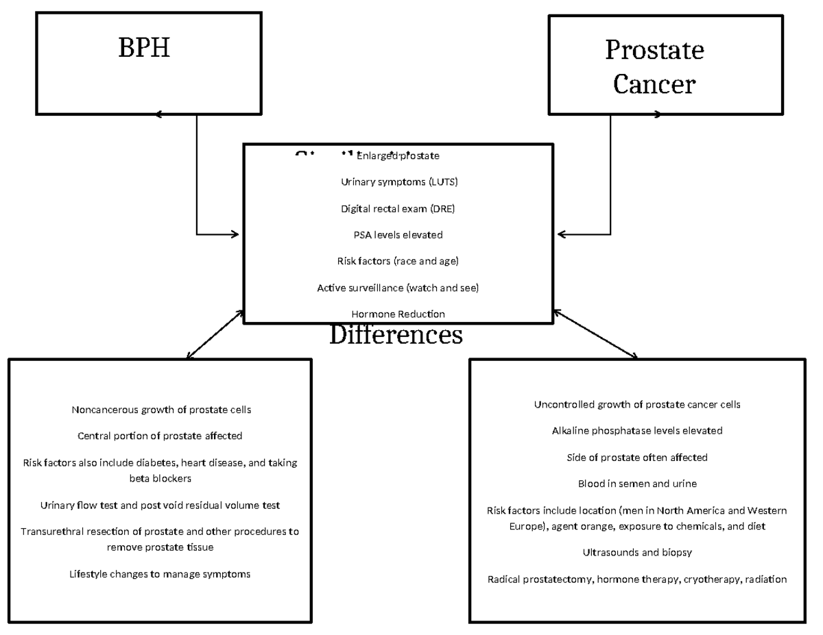 BPH Compare and Contrast (answers) - Enlarged prostate Urinary symptoms ...