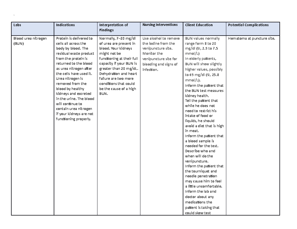 Week 7 labs and procedures done - ` Labs Indications Interpretation of ...