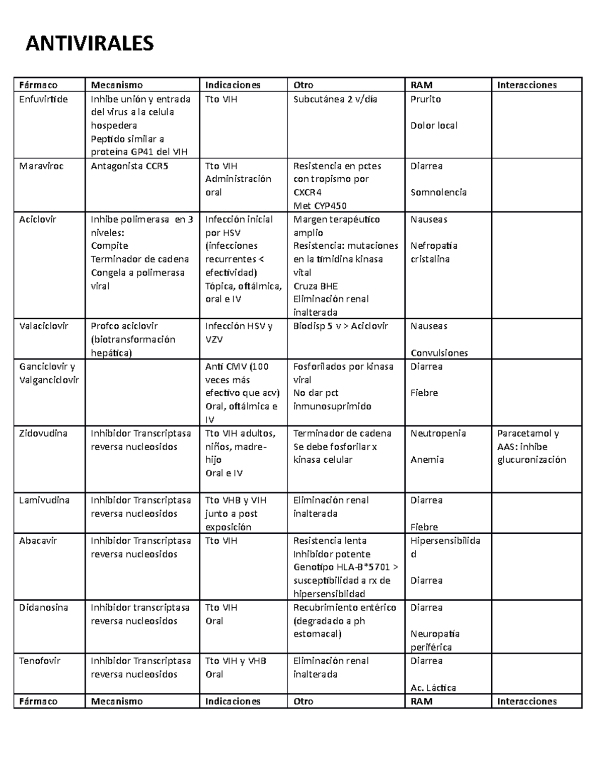 Tabla antivirales - Resumen Farmacología II - ANTIVIRALES Enfuvirtide ...