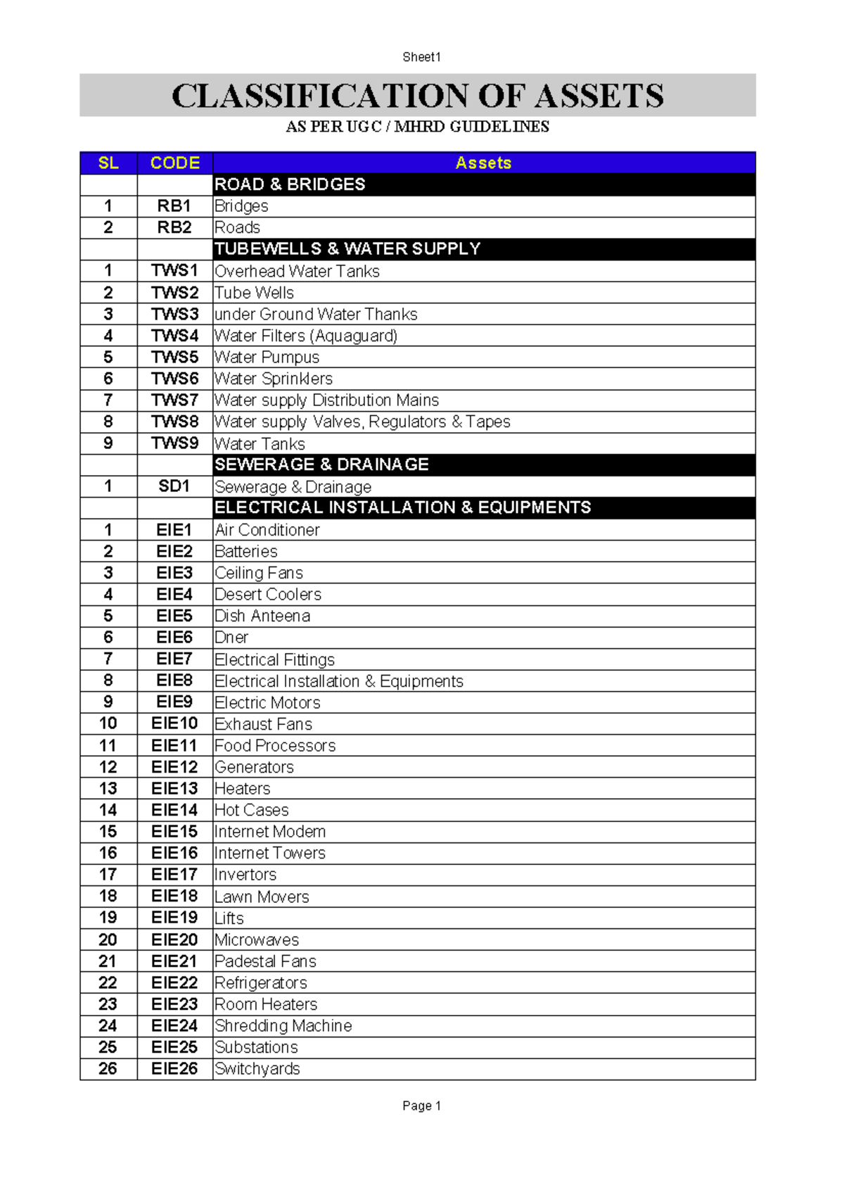 6 UGC MHRD Assets - CLASSIFICATION OF ASSETS AS PER UGC / MHRD ...