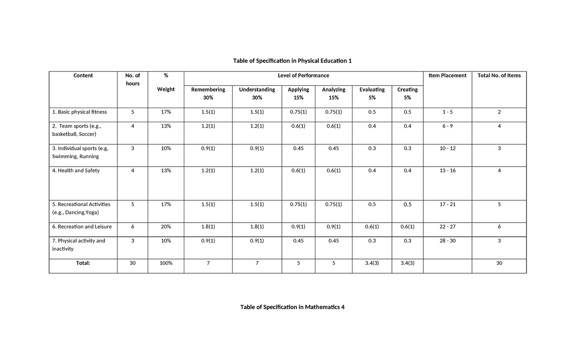 TOS( Profed 8) - Gwapo - Table of Specification in Physical Education 1 ...