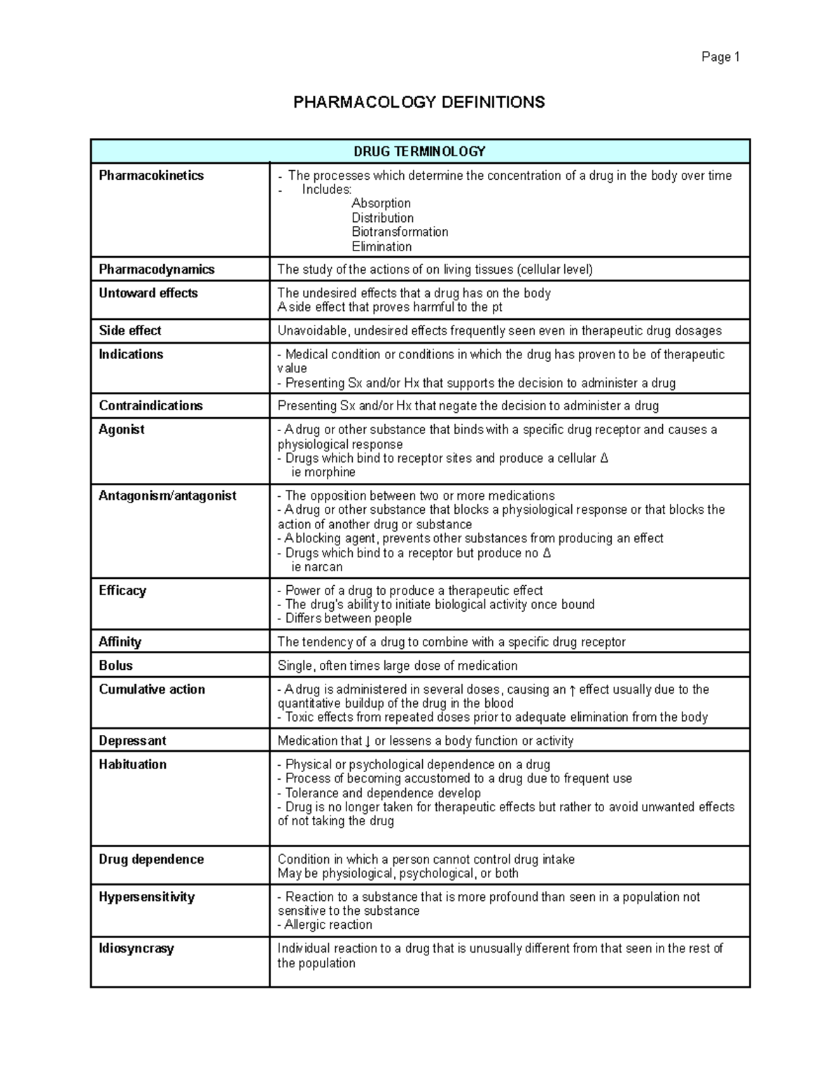 Pharmacology terms - PHARMACOLOGY DEFINITIONS DRUG TERMINOLOGY ...
