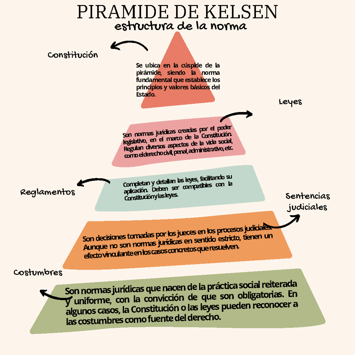 Colorful Pyramid Chart Instagram Post - estructura de la norma PIRAMIDE DE KELSEN Costumbres ...