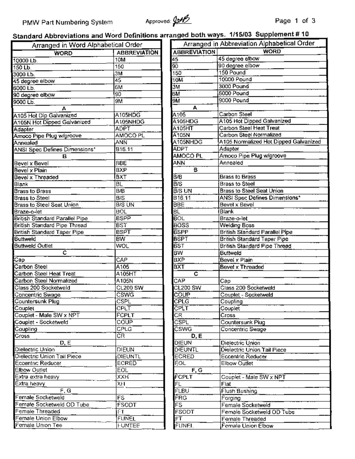 Abreviatura Sold - PMW Part Numbering System APproved:~ Page 1 of 3 ...