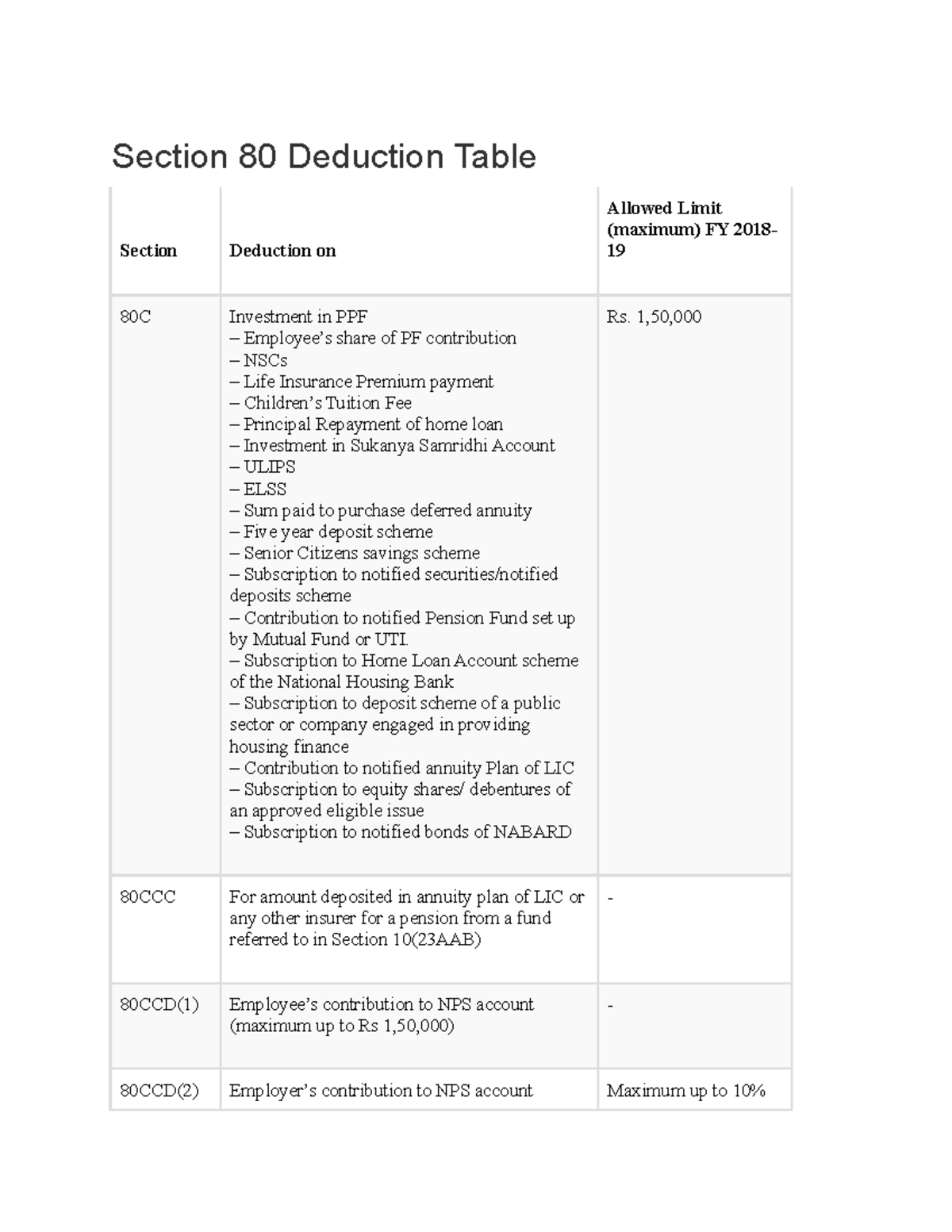 Section 80 Deduction Table - Section 80 Deduction Table Allowed Limit ...