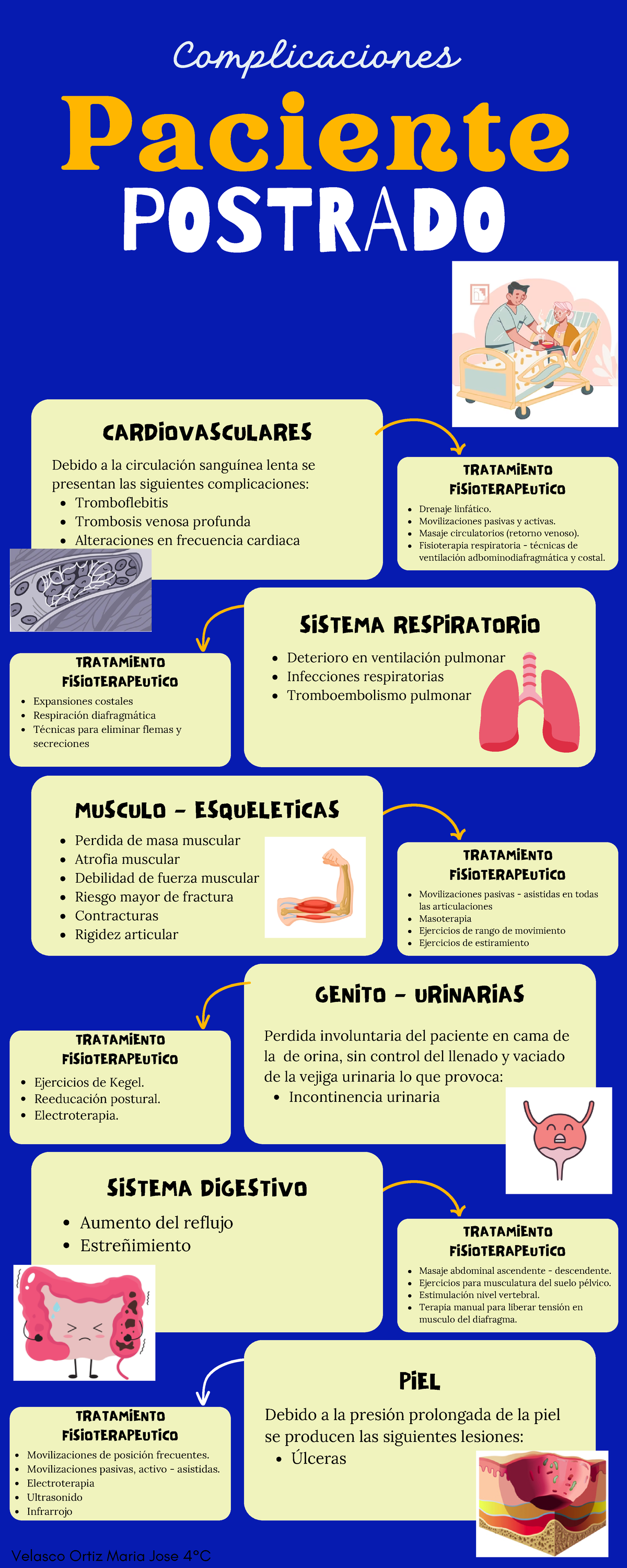 Infografia Complicaciones Paciente Postrado - MUSCULO - ESQUELETICAS ...