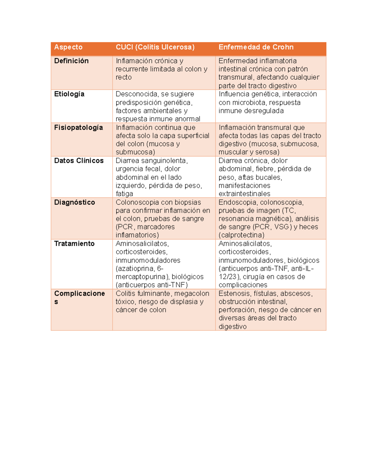 Cuadro cuci vs crohn - Aspecto CUCI (Colitis Ulcerosa) Enfermedad de ...