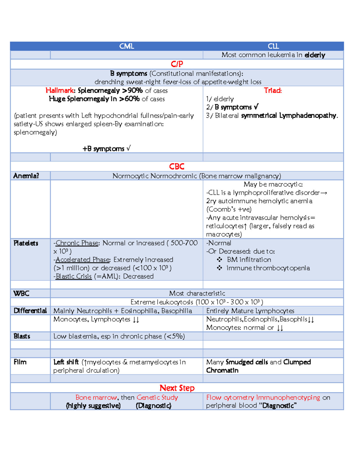 CML vs CLL - anatomy - CML CLL Most common leukemia in elderly C/P B ...