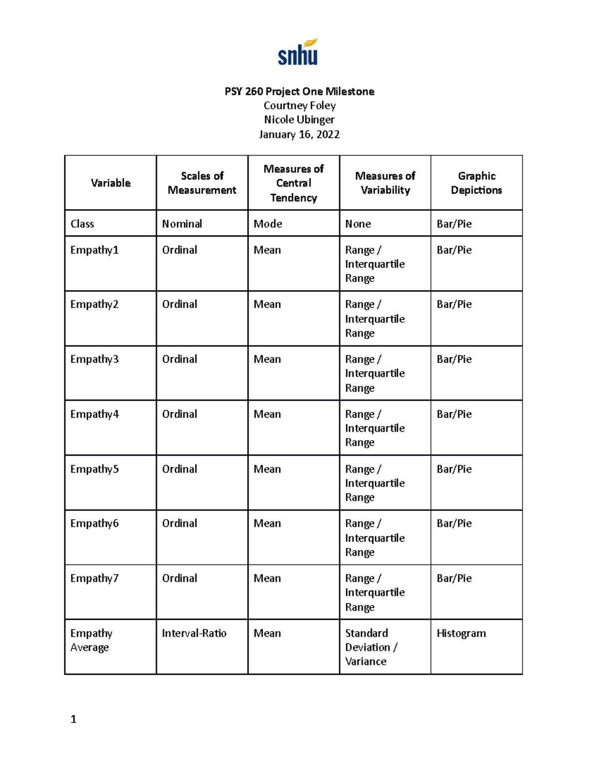 PSY260 Project One Milestone - PSY 260 Project One Milestone Courtney Foley Nicole Ubinger ...