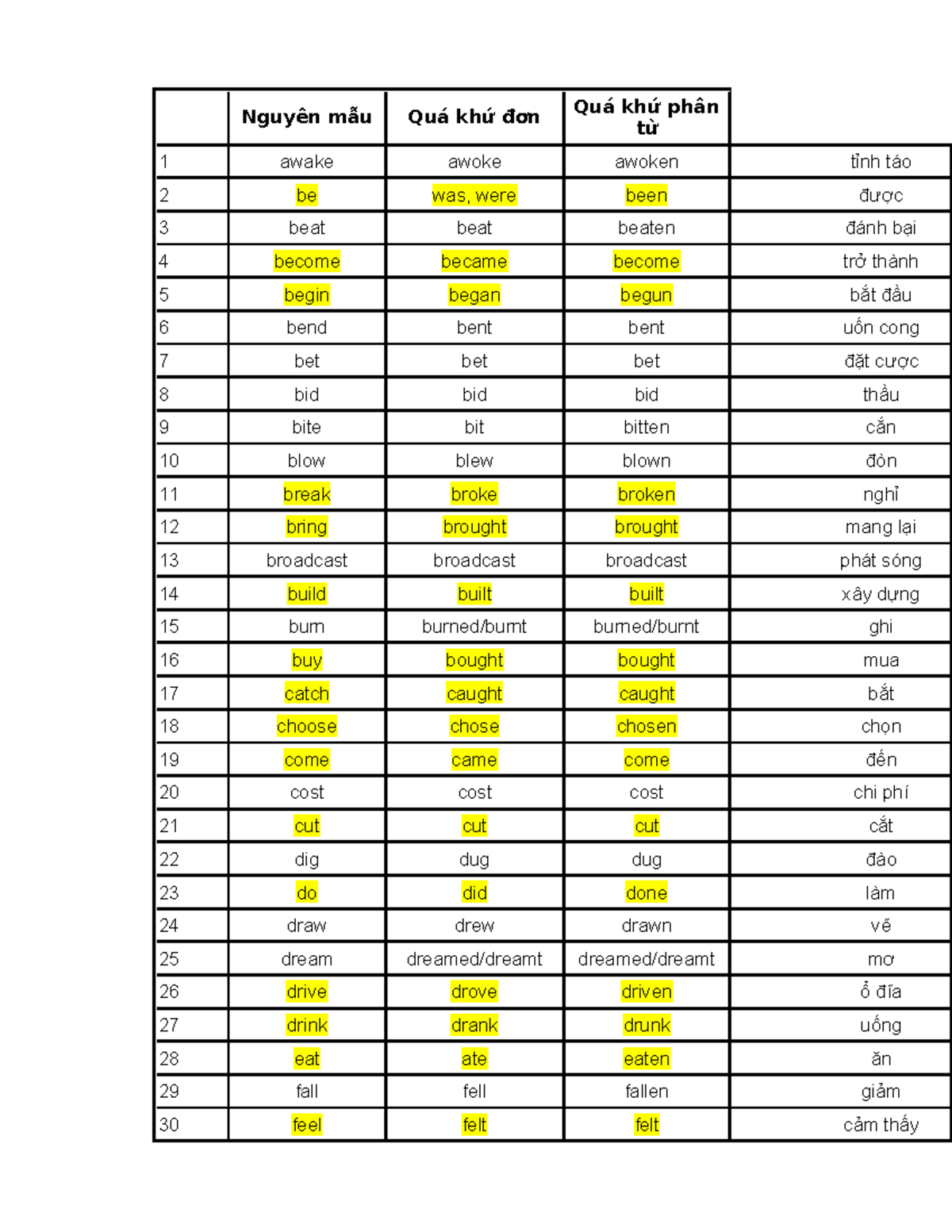 động từ bất quy tắc - acd cad atus - Nguyên mẫu Quá khứ đơn Quá khứ ...