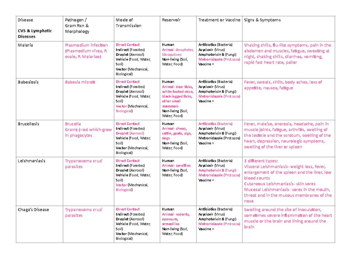 Bio 226 Ch 23 CVS Lymph Dis Tables or Annotated Diff Diagnosis Dropbox ...