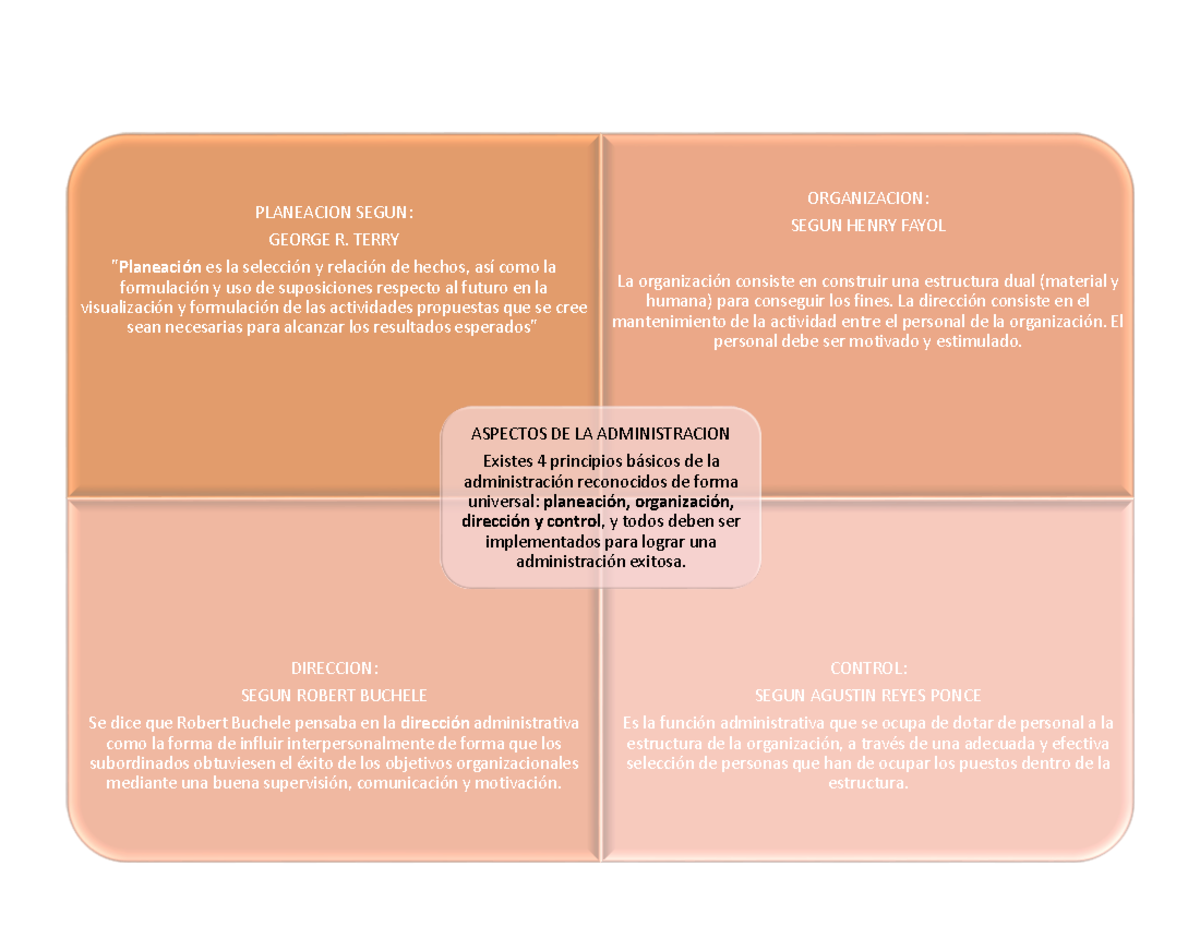 Aspectos A Dministrativos - PLANEACION SEGUN: GEORGE R. TERRY ...