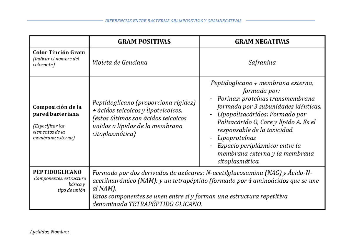 Diferencias Bacterias Gram Positivas y Negativas - GRAM POSITIVAS GRAM ...