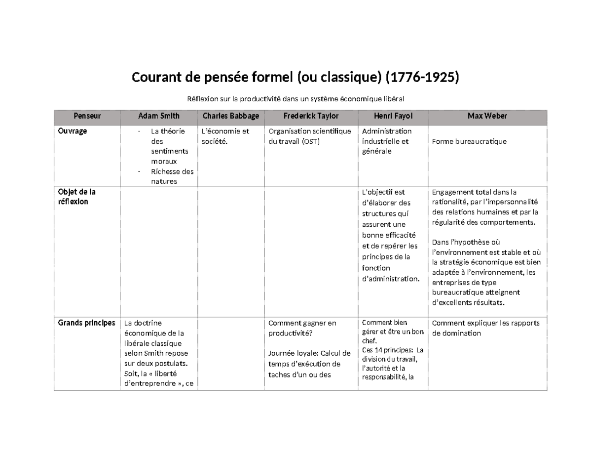 Tableau 1 - Travail pratique sur le courant de pensée formel (ou ...