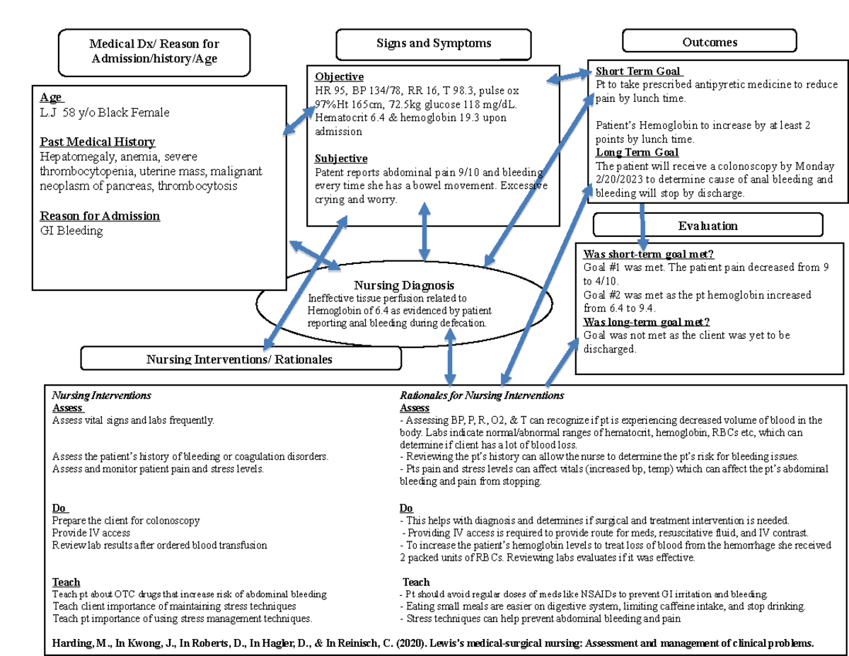 Concept map Gastroenteritis - Was short-term goal met? Goal #1 was met ...