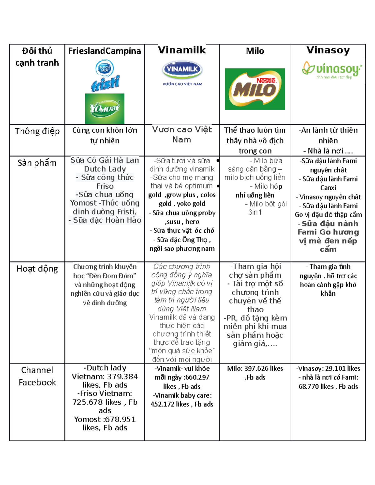 đối thủ cạnh tranh sữa - Đốối thủ c nh tranhạ FrieslandCampina Vinamilk Milo Vinasoy Thông đi pệ ...