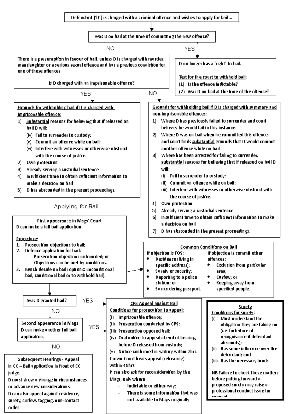 Flow Diagram Bail - NO YES YES NO NO YES Defendant (‘D’) is charged ...