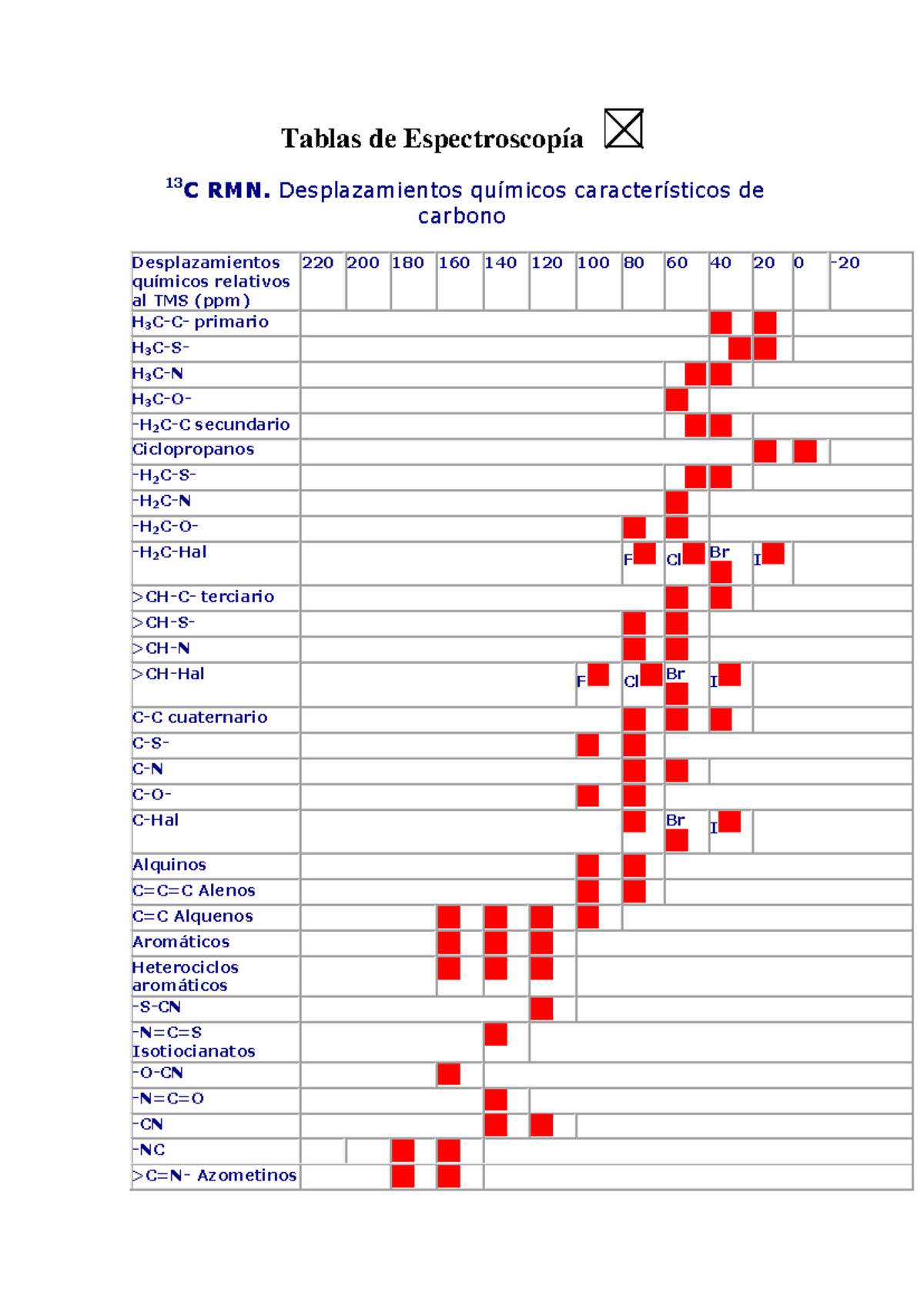 Tabla 13C-RMN - Tablas de Espectroscopía 13 C RMN. Desplazamientos químicos característicos de ...