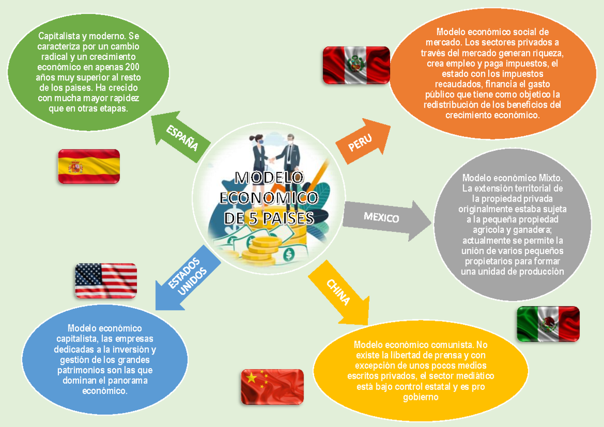 Modelos económicos de los países - Infografia - Modelo económico social ...