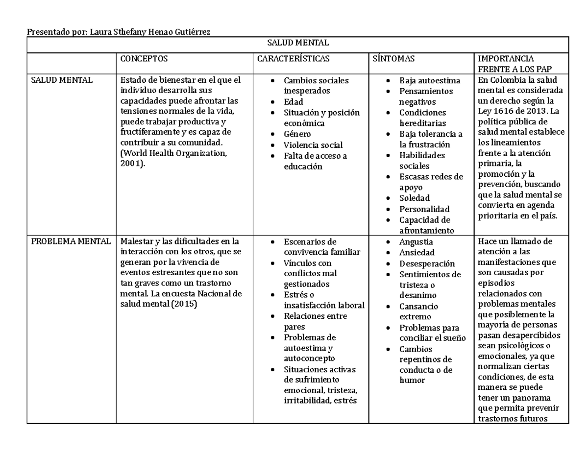 Matriz de organización conceptual sobre salud mental. AA1-EV01 ...