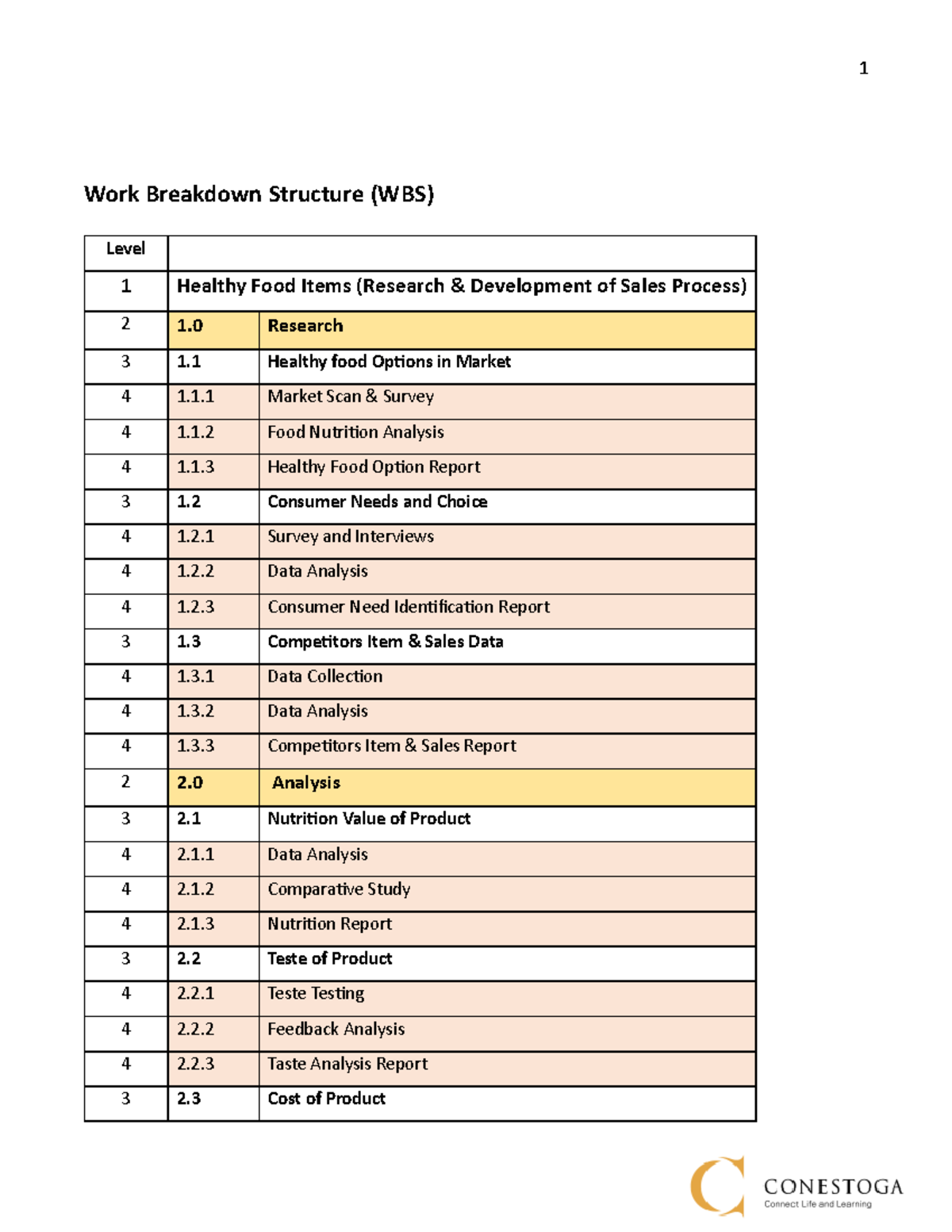 Assignment-2 WBS-MGMT-8310 - 1 Work Breakdown Structure (WBS) Level 1 ...