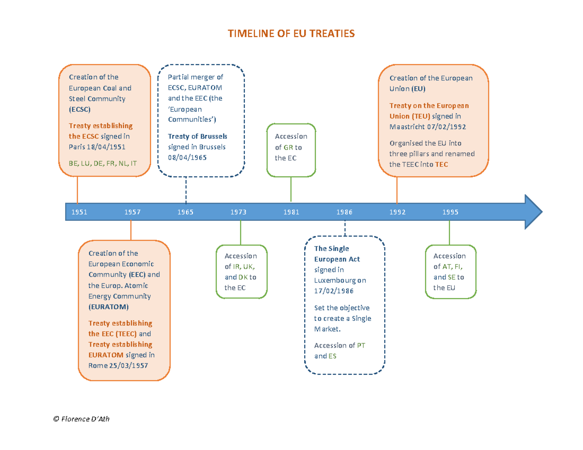 Treaties Timeline - © Florence D’Ath TIMELINE OF EU TREATIES 1951 1957 ...
