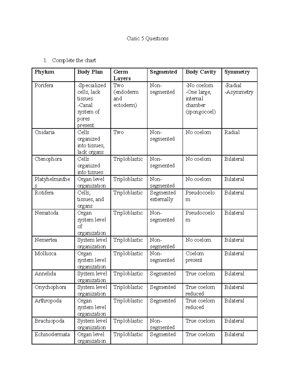 Cusic 5 - Cusic 5 Questions Complete the chart Phylum Body Plan Germ ...