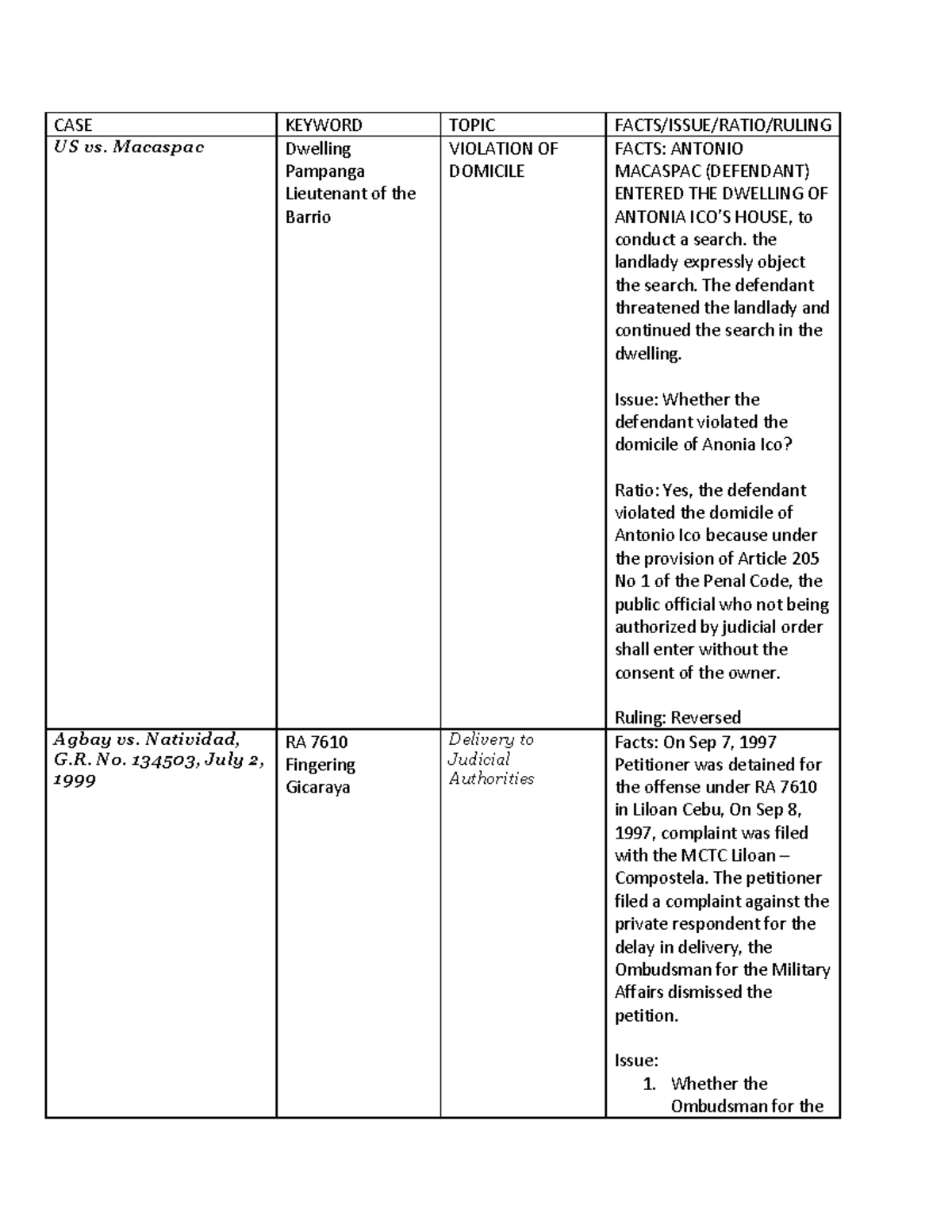 CRIM2 CASE Digest 2 Ndmeeting - CASE KEYWORD TOPIC FACTS/ISSUE/RATIO ...