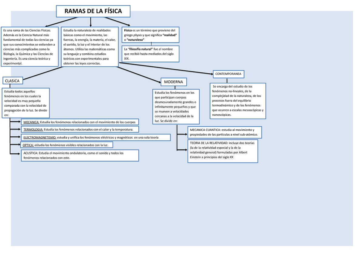 Mapa conceptual de las Ramas de la Fisica - RAMAS DE LA FÍSICA Es una rama de las Ciencias ...