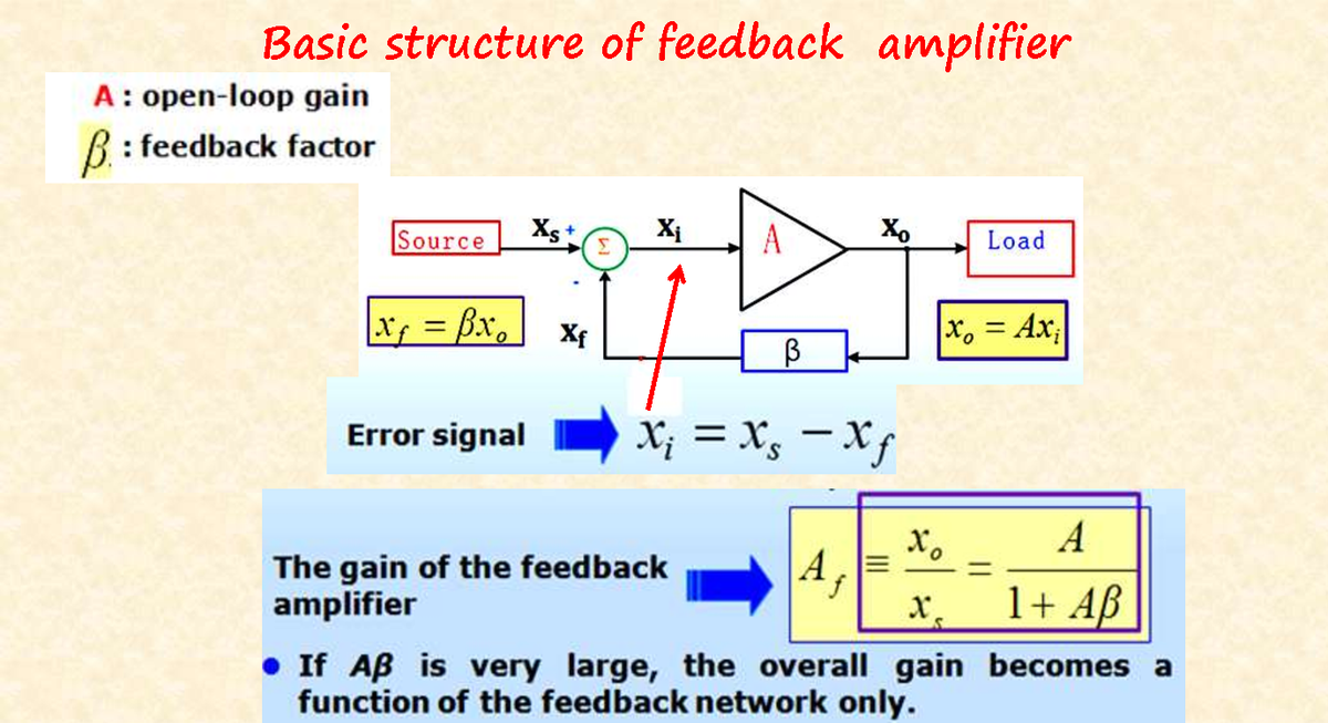 230222 - Lecture notes 1 - Basic structure of feedback amplifier The ...