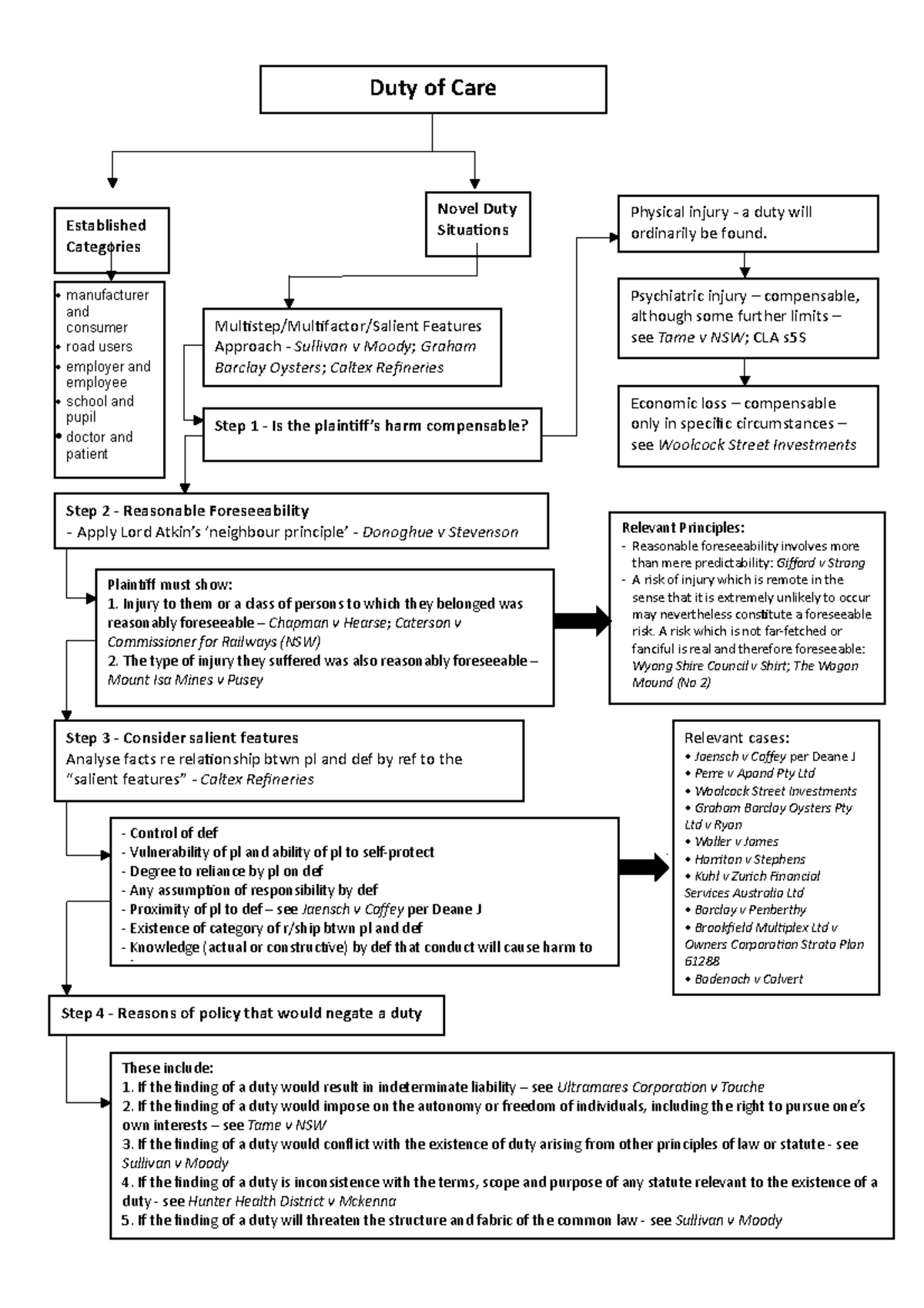 Duty of Care Flowchart - Relevant Principles: - Reasonable ...