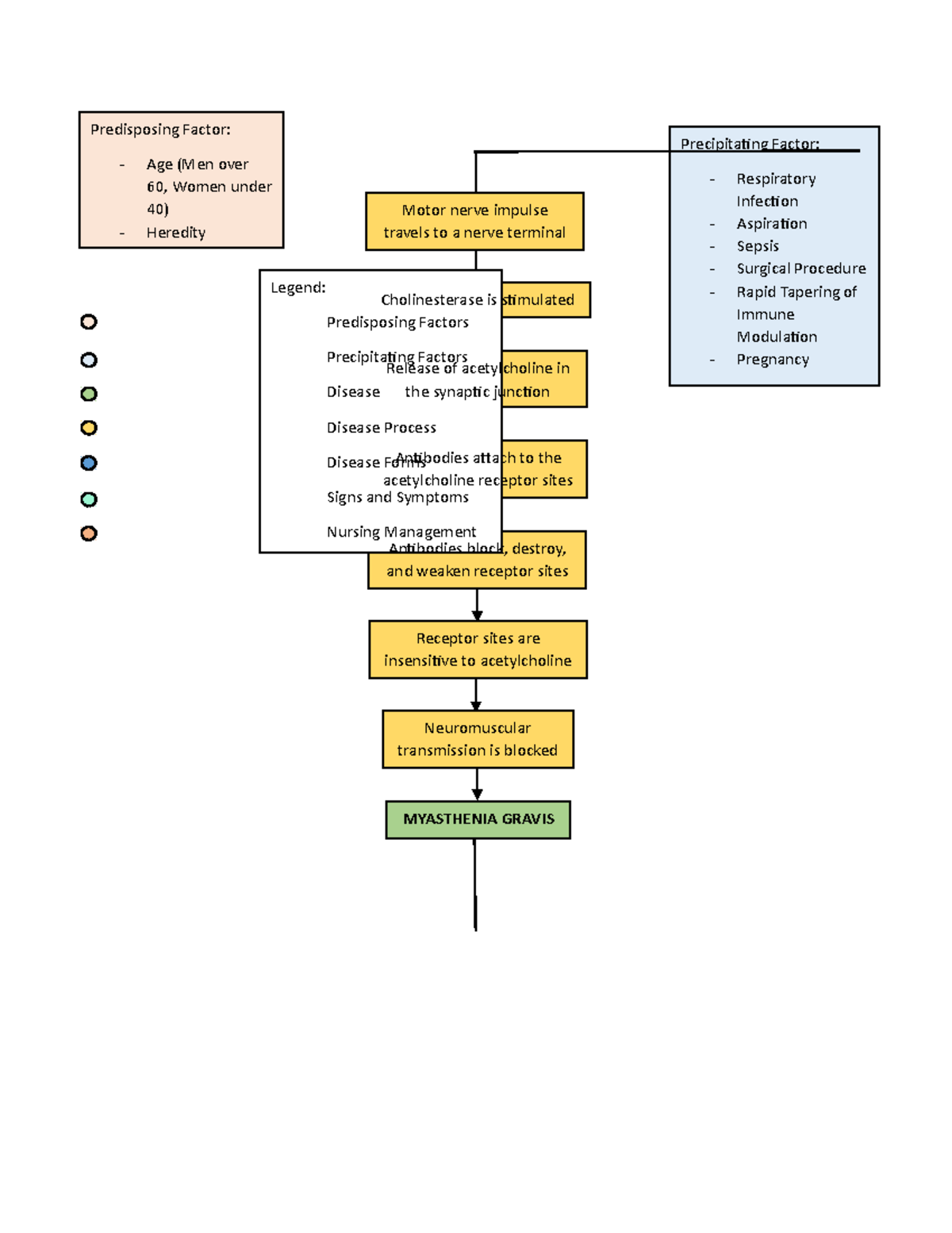Concept-Map-Musculoskeletal - Precipitating Factor: Respiratory ...