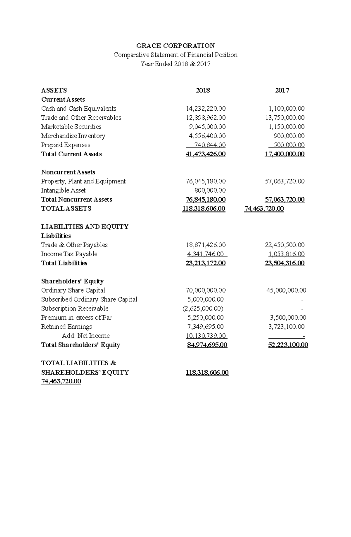 A2 Comparative Statement of Changes in Financial Position - GRACE ...