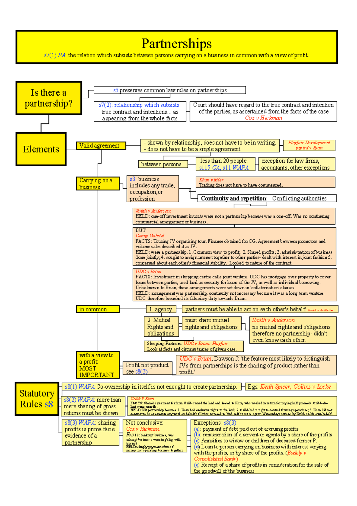 Partnerhips flow chart - Partnerships s7(1) PA: the relation which ...