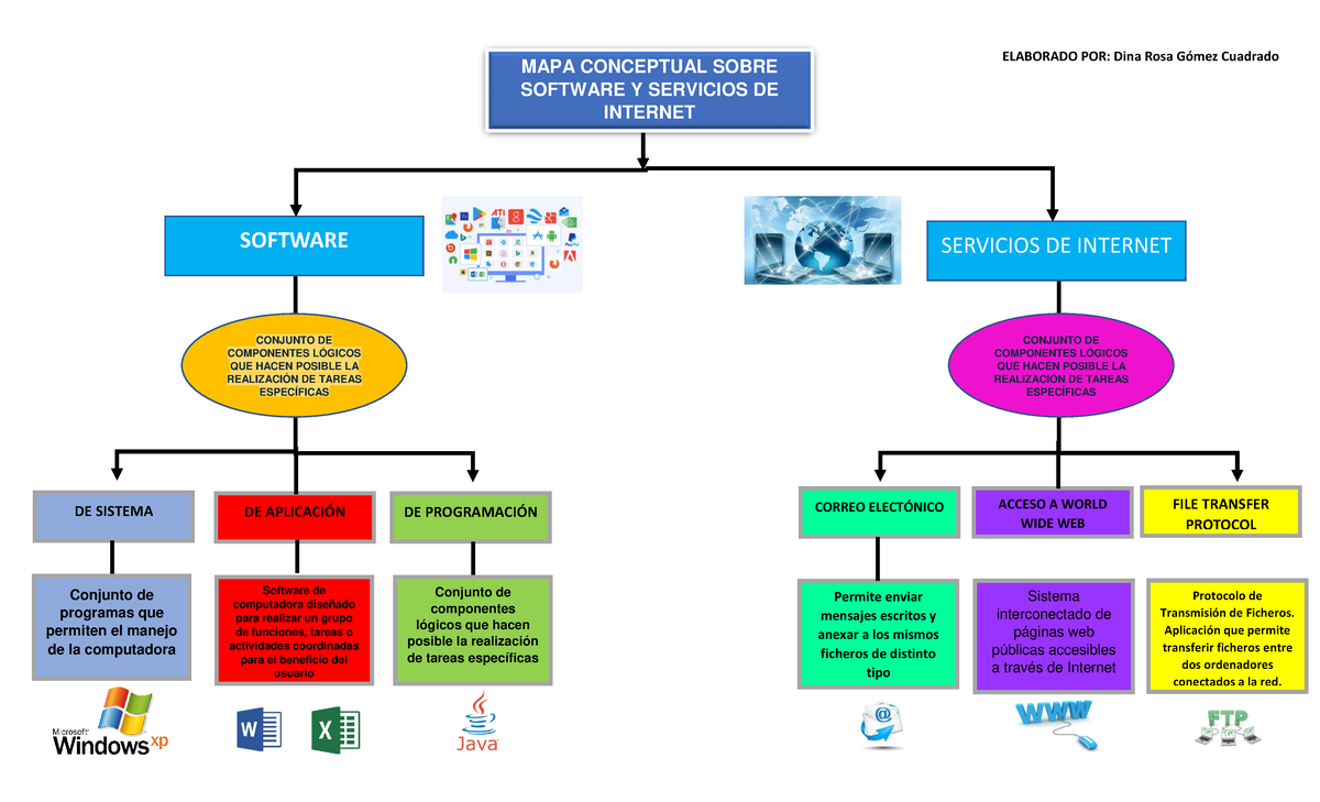 MAPA Conceptual Software Y Servicios DE Internet - Tecnico en Apoyo ...