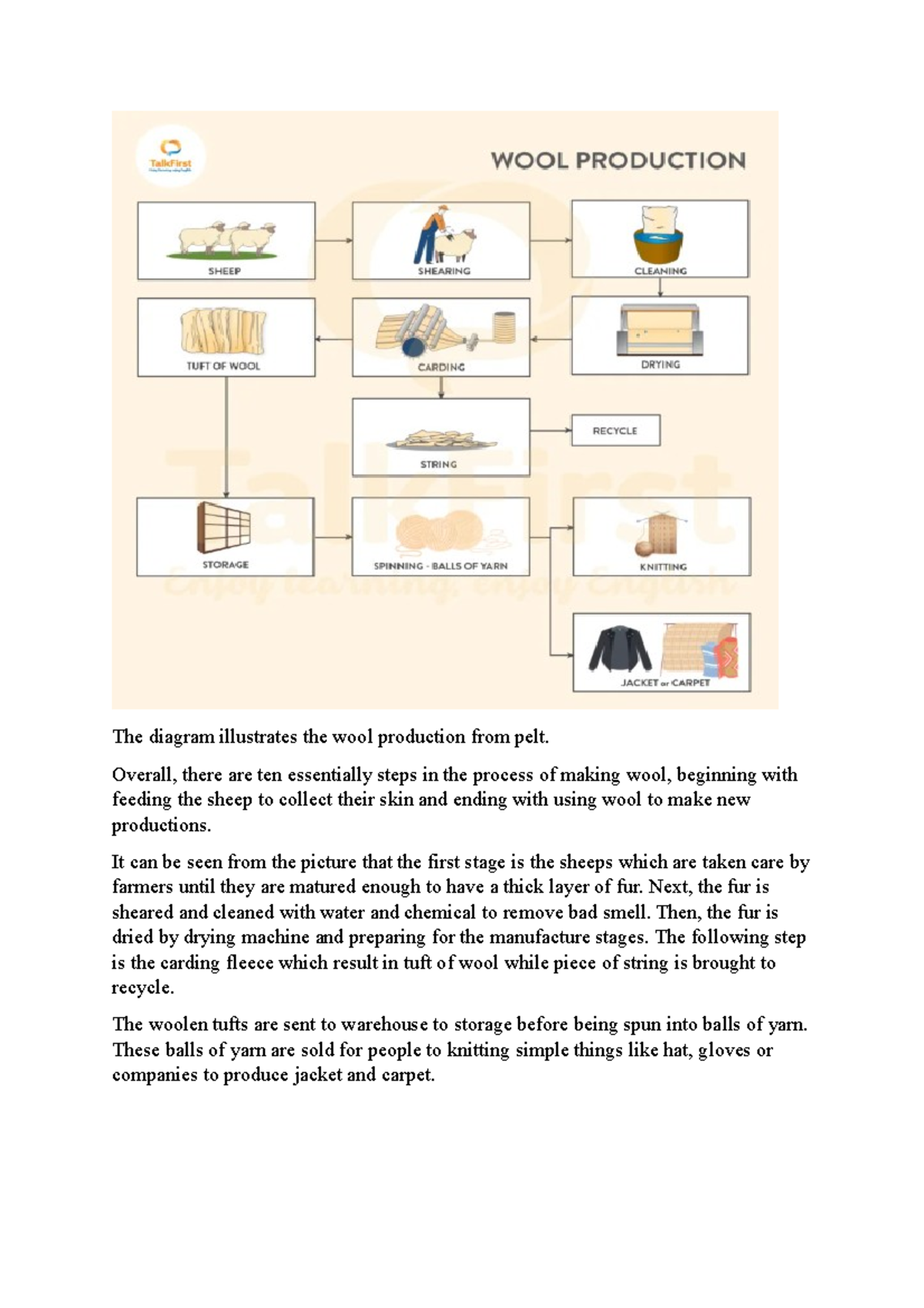 The diagram illustrates the wool production from pelt - Overall, there ...