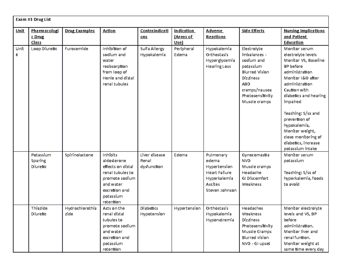 Unit 6, 7, 8 notes - table of drugs for exam 3 - Exam #3 Drug List Unit ...