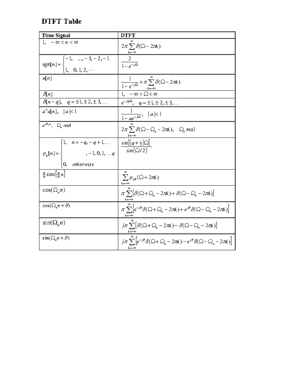 Discrete Time FT Tables - DTFT Table Time Signal DTFT 1 , − ∞