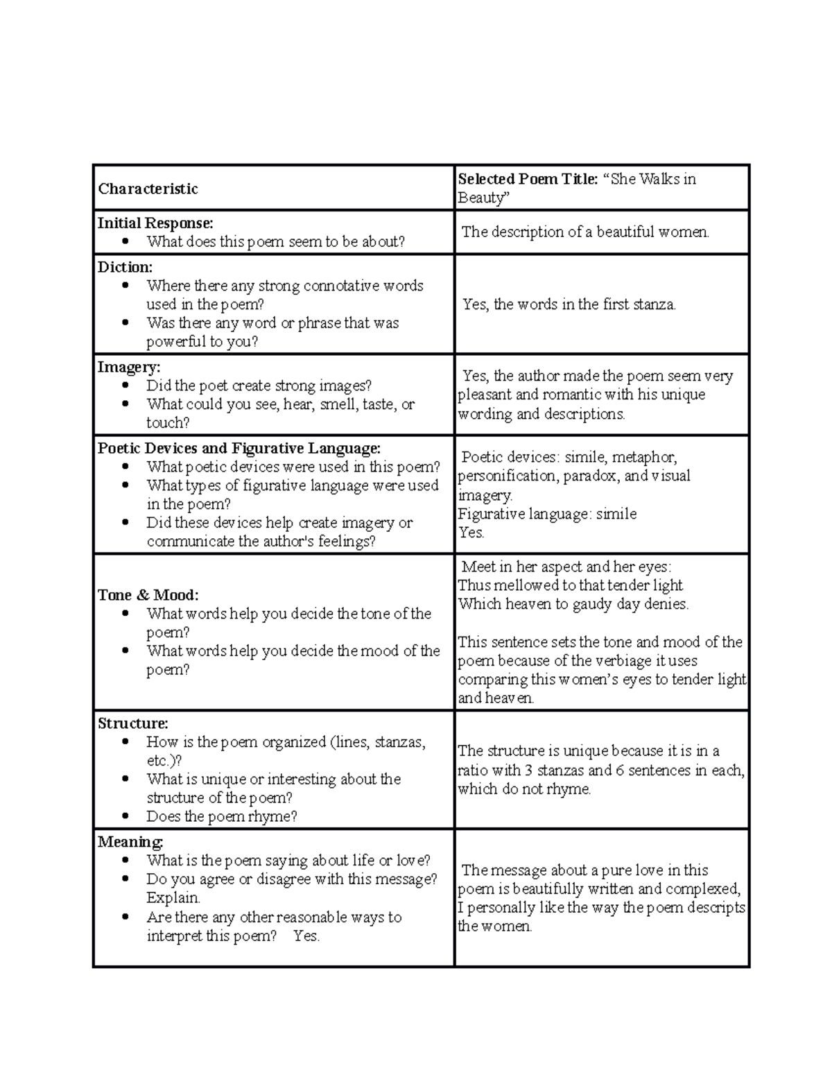 Expressive Poetry - Characteristic Selected Poem Title: “She Walks in ...